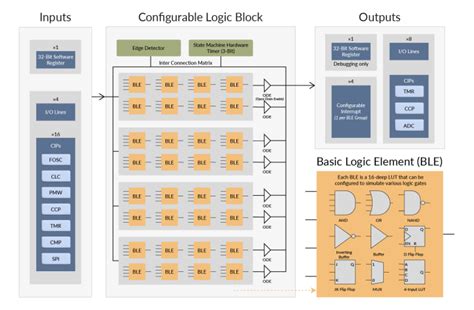 PIC Microcontrollers With Integrated FPGA Features Elektor Magazine
