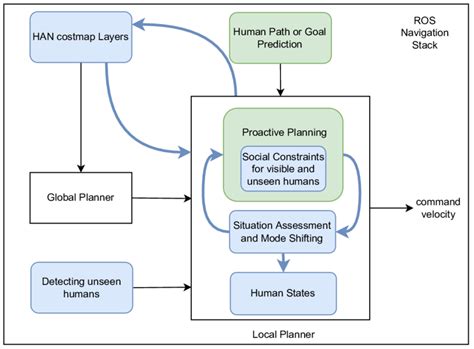 7 The Situation Assessment Module Is Combined With Proactive Planning