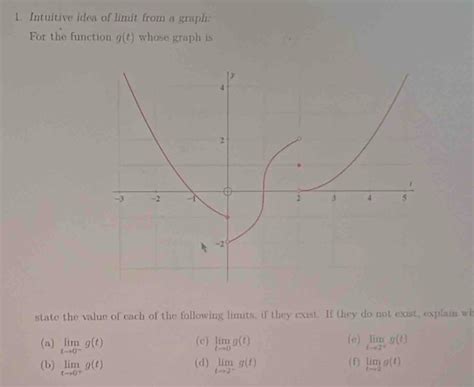Solved Intuitive Idea Of Limit From A Graph For The Function Gt