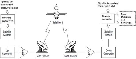 satellite communication link with rns converters and error detection