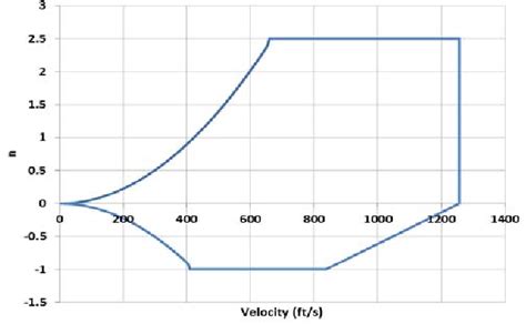 Figure From AIRCRAFT WING AND AERODYNAMIC ANALYSIS USING INTEGRATED MATLAB AND STAAD Pro