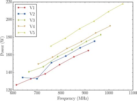 Optimizing Performance Per Watt On Gpus In High Performance Computing