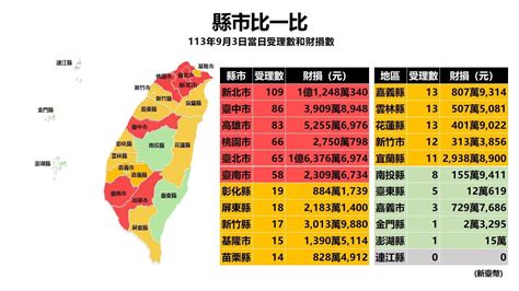 全台1天遭詐近5億！政府打詐預算暴增48倍 藍委批「無成效」