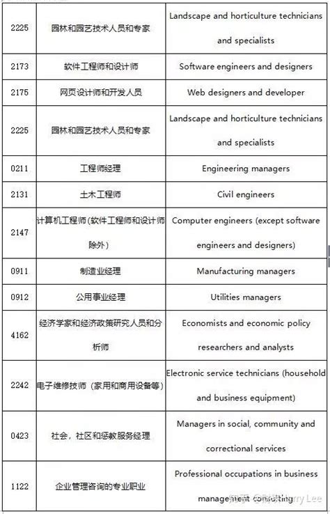 加拿大萨省移民紧缺职业再度调整，快来看看有没有你的职业！ 知乎