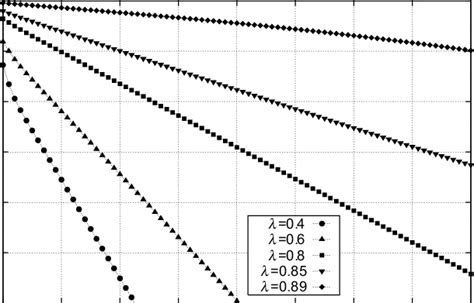 Complementary Cumulative Distribution Ccdf Of The Number Q Of Packets