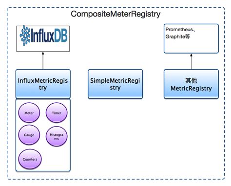 Micrometer两个包 Micrometer Spring Legacy和micrometer Registry Influx