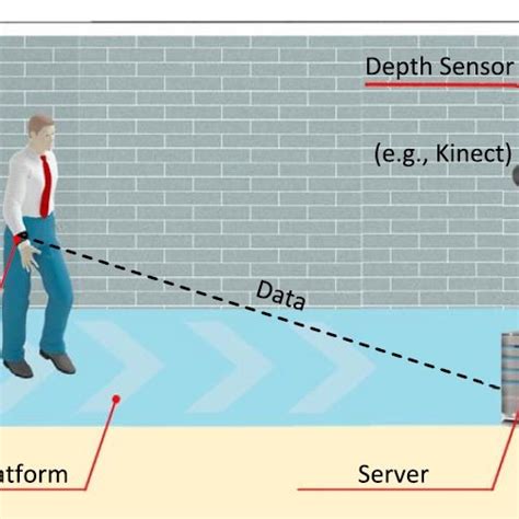 Pdf Robust Gait Recognition By Integrating Inertial And Rgbd Sensors