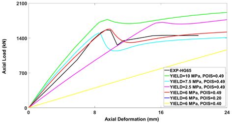 Buildings Free Full Text Investigation Of Circular Hollow Concrete Columns Reinforced With
