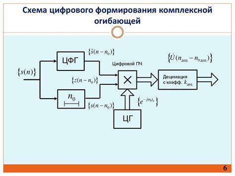 Цифровая обработка сигналов в радиоприёмных устройствах презентация