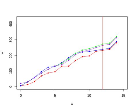 Ggplot How To Add A Vertical Abline To The Legend Or Write Something On It In Line Plot In R