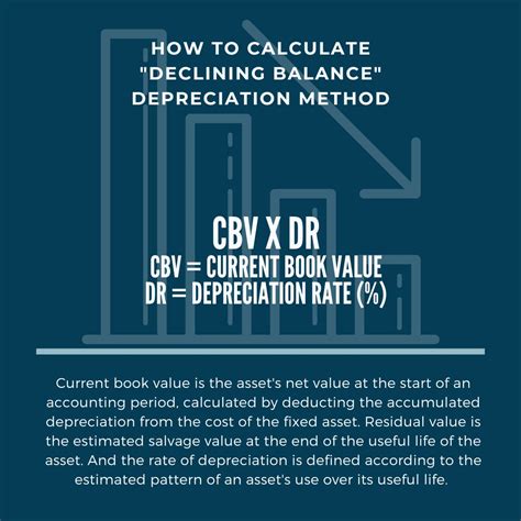 Cfo Consultants Inc On Linkedin The Declining Balance Method Also