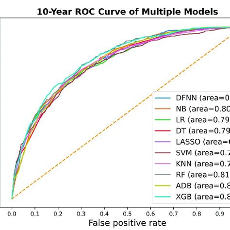 Roc Curves Of The Best Performing Models For All Methods Each