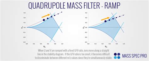 Quadrupole Mass Filter Production Of Size Controlled Gold Nanoclusters