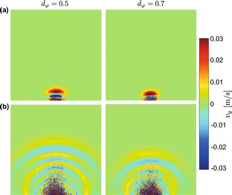 Vertical Velocity Contours For The High Porosity Ratios Download