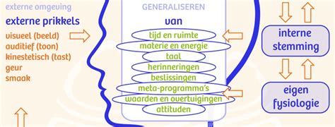NLP Communicatie Model NieuweDag Coaching Training Massagetherapie En Qigong In Rotterdam