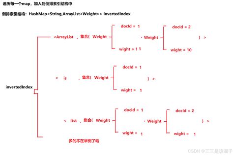 【从0做项目】java搜索引擎（2）图解索引结构java索引 Csdn博客