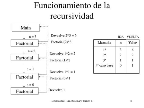Ppt Estructuras De Datos Algoritmos Recursivos Powerpoint