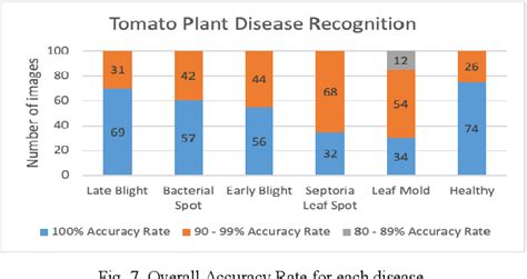 Figure 7 From Development Of Mobile Application For Plant Disease Recognition Using