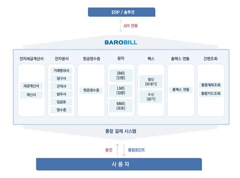전자세금계산서 Erp 연동서비스 네이버 블로그