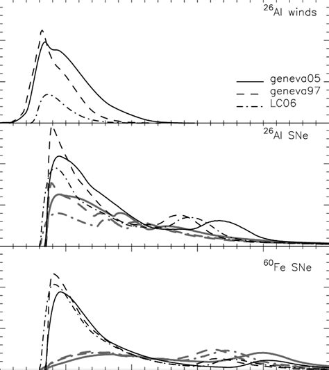 Average Time Profiles Of 26 Al And 60 Fe For A Coeval Population Of