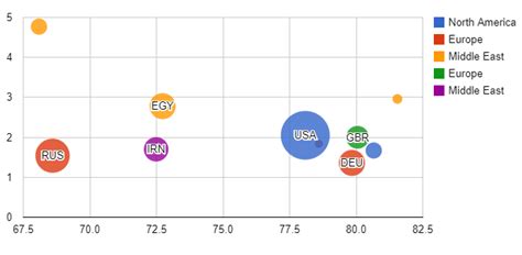 Bubble Chart Visualizer Demo