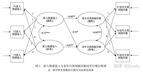 Mplus—潜增长曲线模型 潜增长模型（latent Growth Curve Models Lgcm）（3） 知乎