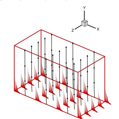 Basic Features Of Developed Velocity Profiles And Applied Magnetic Download Scientific Diagram