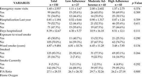 Clinical Differences Among Patients With Copd Download Scientific Diagram