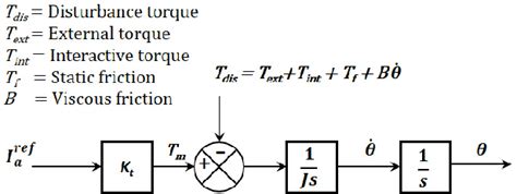 Figure 1 From Simulation Of Online Human Arm Inertia Estimation For Robot Aided Rehabilitation