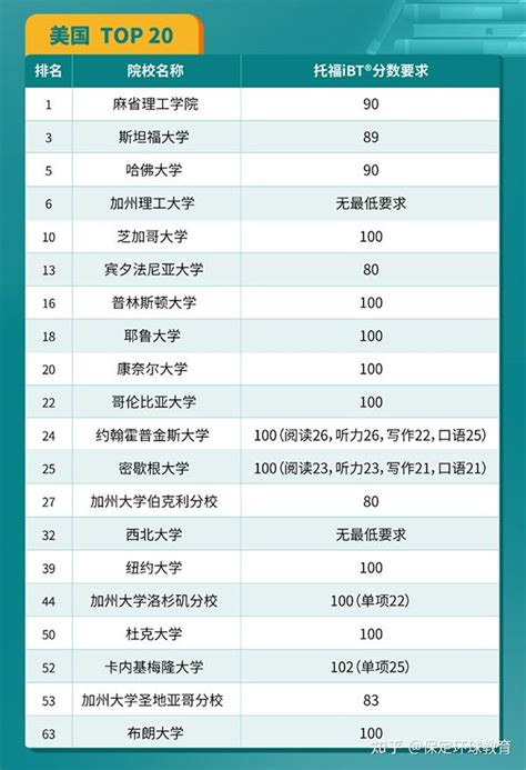 保定托福QSTOP50大学托福要求汇总100分能申请哪些大学 知乎