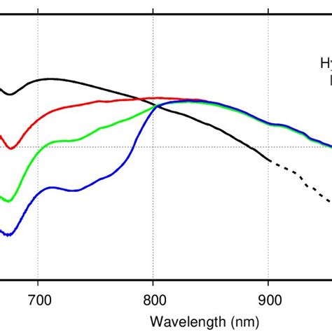 Wavelength Sensitivity Calibration For The Spectrometer Dashed Lines