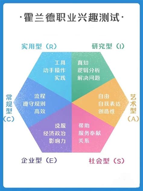 霍兰德职业兴趣测试6种类型 知乎
