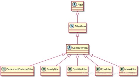 【hbase学习系列】hbase常用过滤器使用详解scan操作中可以对行键进行过滤的过滤器有哪些分别是什么作用 Csdn博客