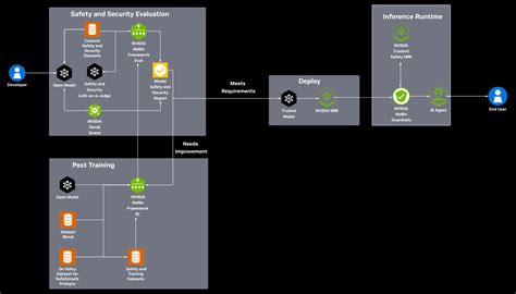Safety For Agentic Ai Blueprint By Nvidia Nvidia Nim