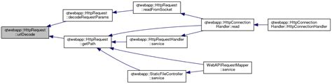 SDRAngel Qtwebapp HttpRequest Class Reference