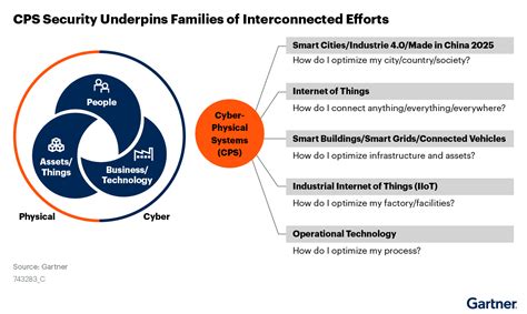 Gartner® Report 3 Initial Steps To Address Unsecure Cyber Physical