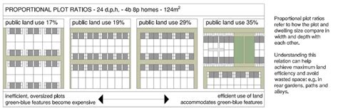 Housing Density Design Quality Framework