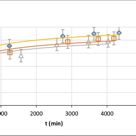 Effect Of Ph On Cr Dye Adsorption Onto Ccs Experimental Conditions 50