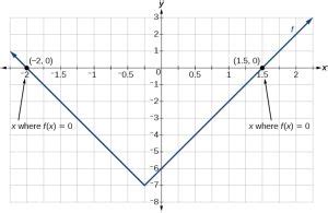 Absolute Value Functions College Algebra