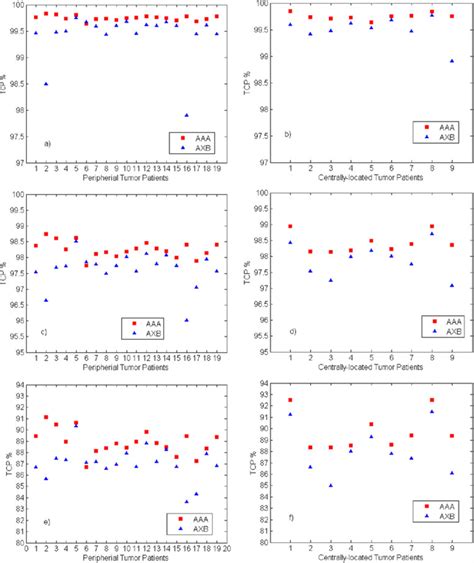 tcp calculated using martal et al parameter set on ptv of aaa and axb