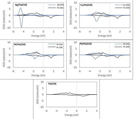 Partial Density Of States Of The D States Of Metal Dopant And The Fe Download Scientific