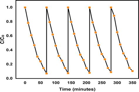 Cyclic Photodegradation Of Mb Under Sunlight Irradiation By Reusing The