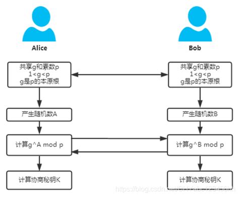 密钥协商（密钥交换）机制的讲解 Csdn博客