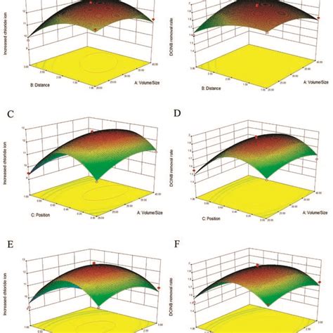 Three Dimensional Response Surface Plots Effect Of Volume Size Ratio