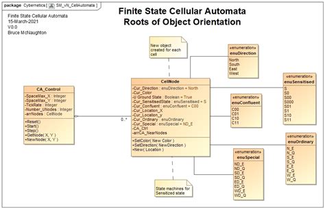 Structure Cellular Automata