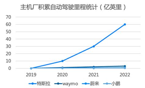 加速影子模式落地 抢跑自动驾驶赛道 知乎