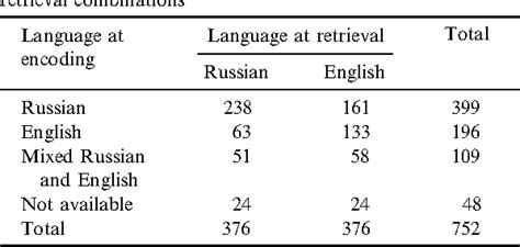 Table 1 From Self Construal And Emotion In Bicultural Bilinguals Semantic Scholar