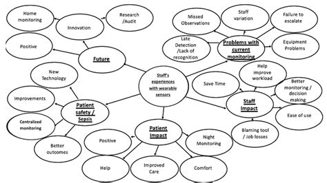 Themes And Subthemes From The Thematic Analysis Download Scientific