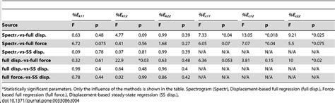 Pairwise Repeated Measures Anova Between Estimation Methods With