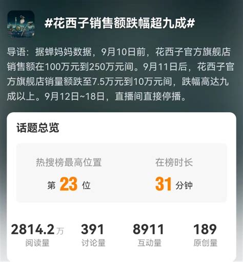 「花西子销售额跌幅超九成」话题登上微博热搜，销售额跌幅高达九成以上